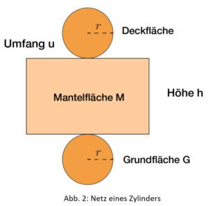 Zylinder einfach erklärt – so versteht mein Kind diese geometrische ...